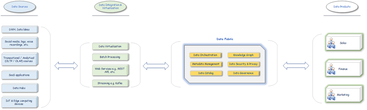 Analysis of Data Mesh, Data Fabric and Data Product | by Ian Rudd, PhD ...