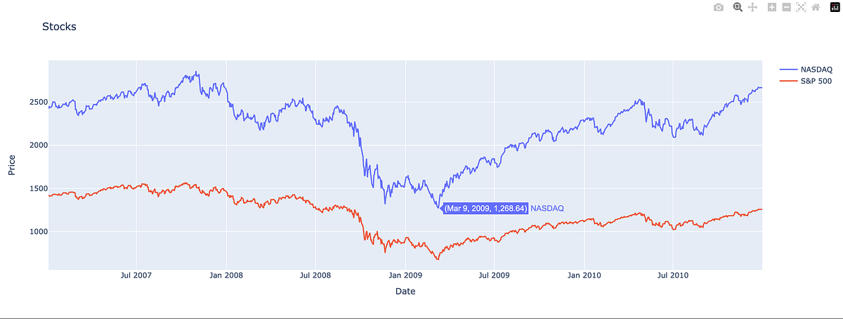 Stock Market Analysis Using ARIMA: A Case Study of NASDAQ and S&P 500 ...