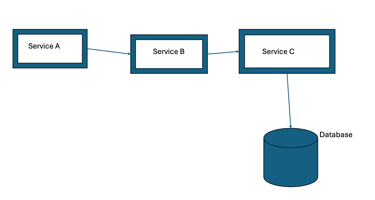 What is Circuit Breaker In Microservice? | by Shrikant Padhy | Apr ...