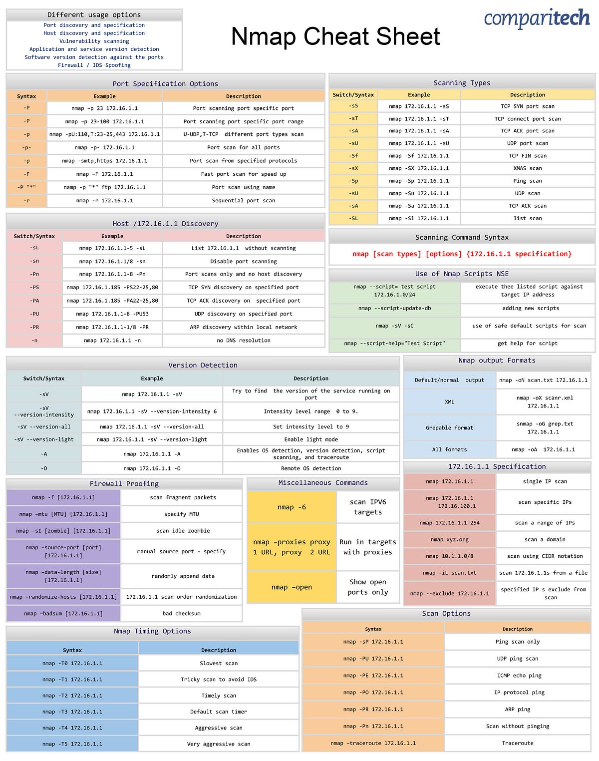 NMAP commands and How to use them on Metasploitable 2 | by Om H Patel ...