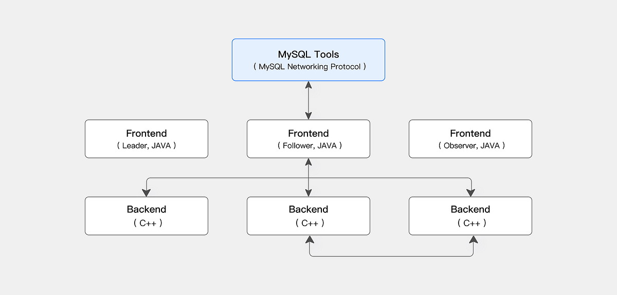 Apache Doris vs. AWS Redshift: A Deep Dive for Data Engineers | by Gerald Li | Medium