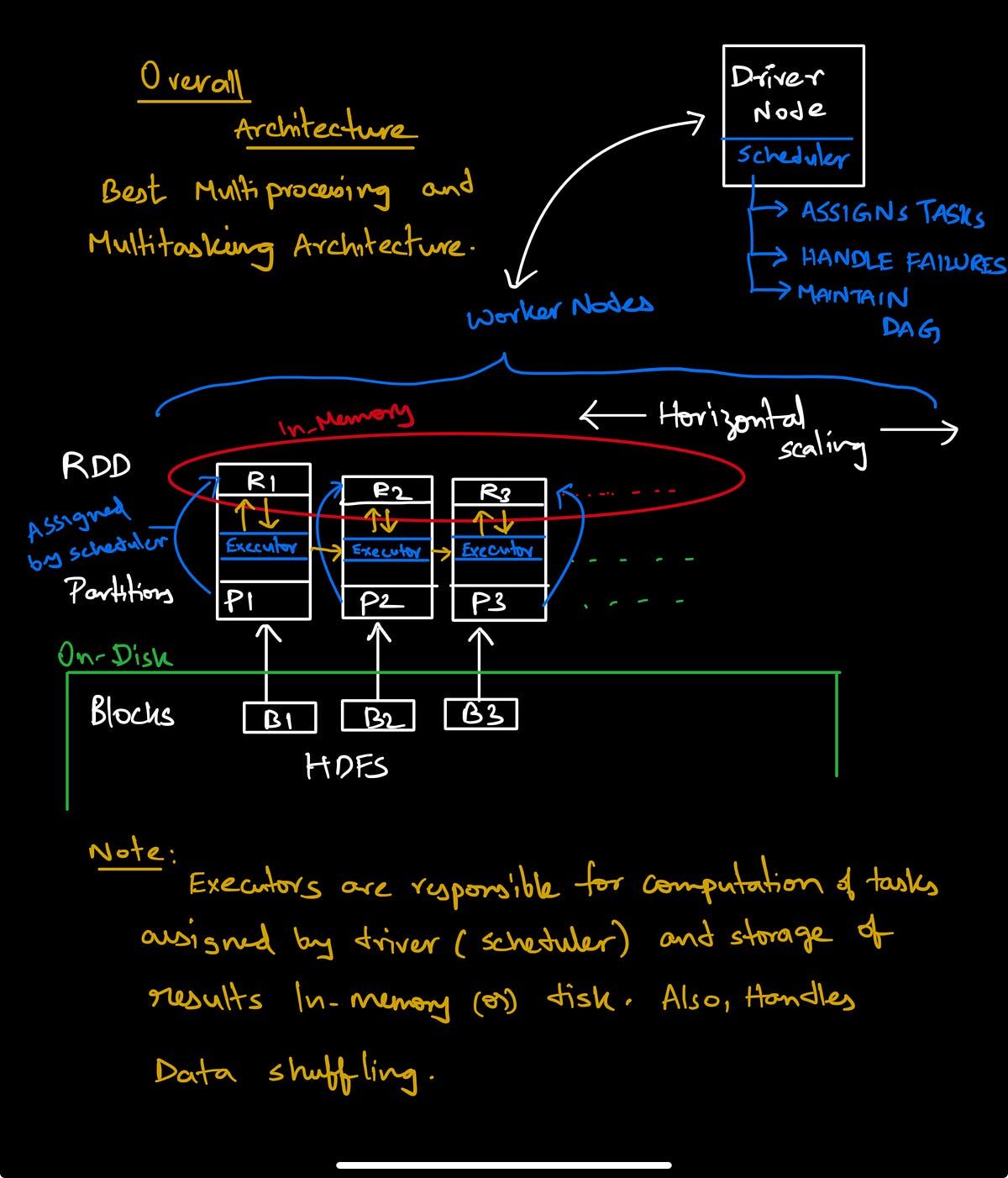 Apache Spark — Data Engineering Overview Of How Data And Compute By 4582