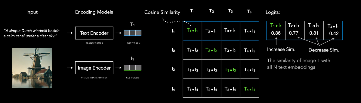 Understanding SIGLIP, the more efficient vision encoder | by Frederik ...