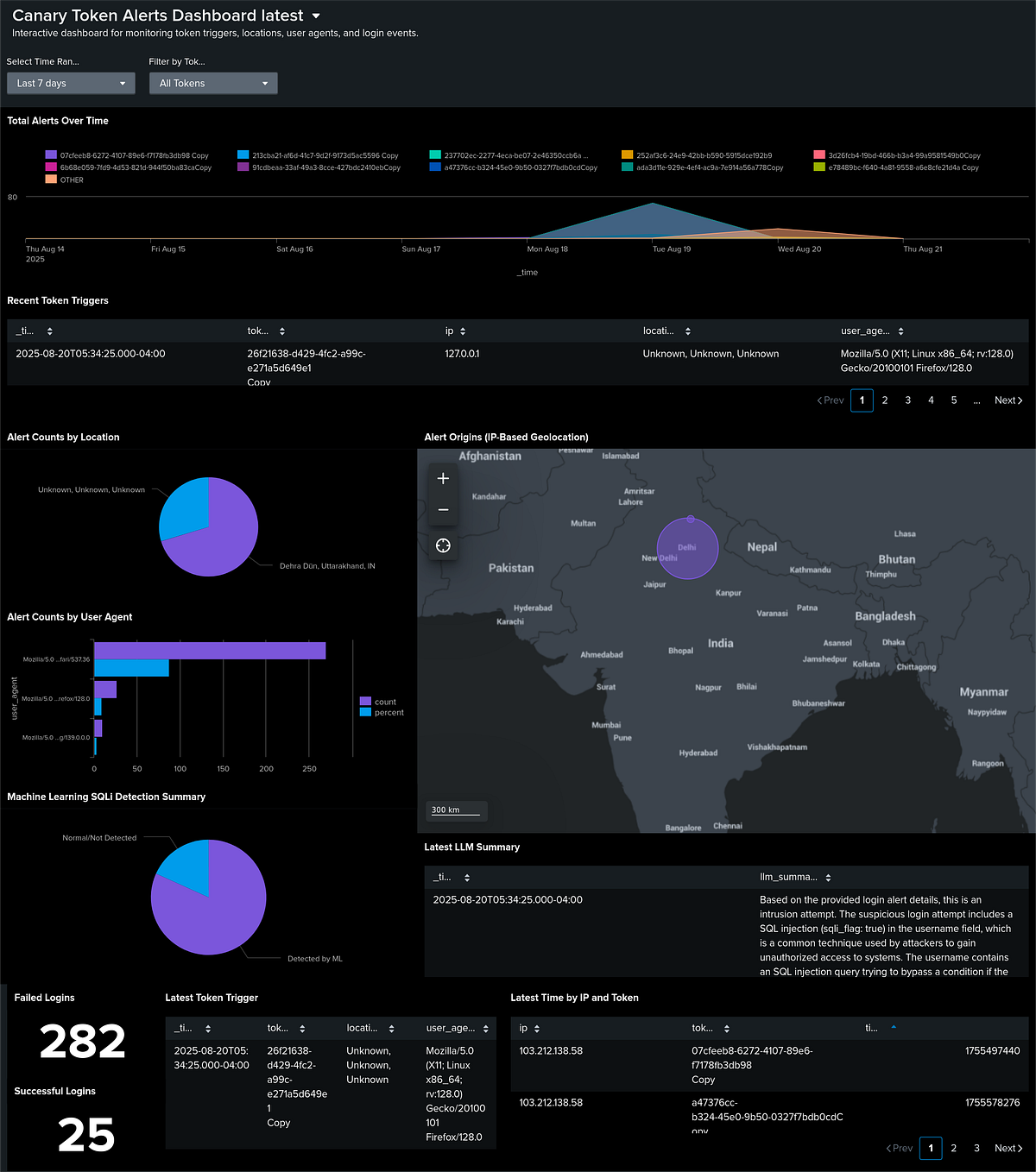 Decoy Sentinel: Strategic Deception Powered by Splunk Analytics | by ...
