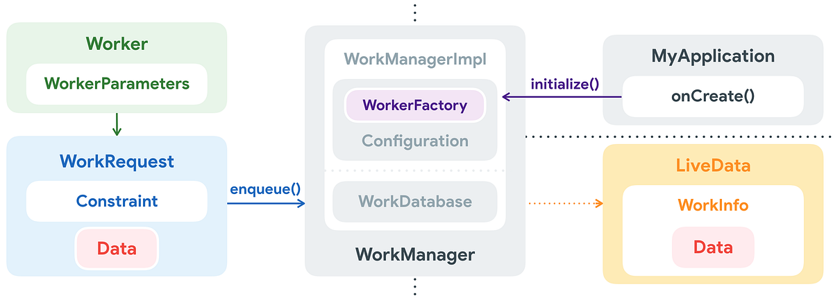 WorkManager 정리. Android Architecture Components 중 하나인… | by Sungyong An | Medium