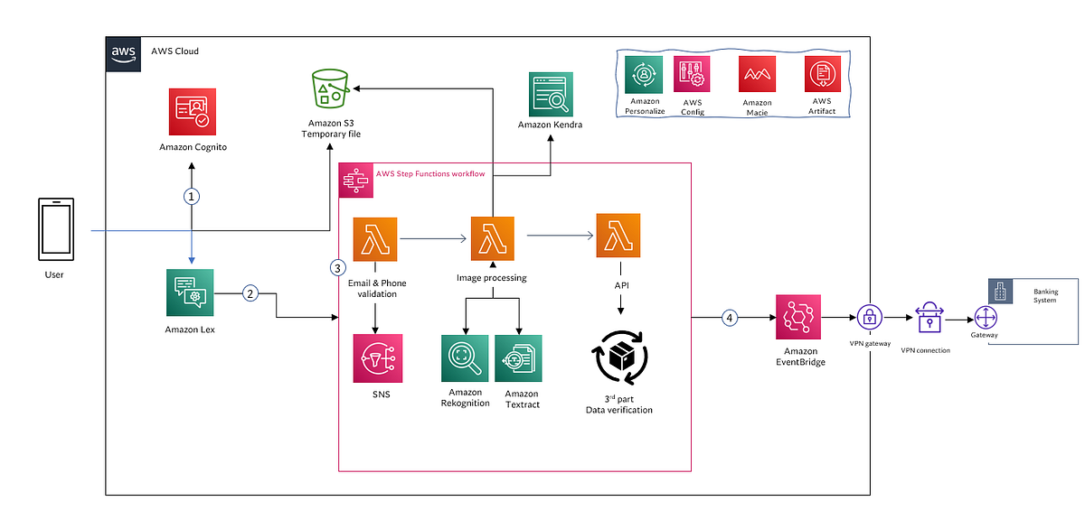 As a service (AAS) business model leveraging serverless | by kumar ...