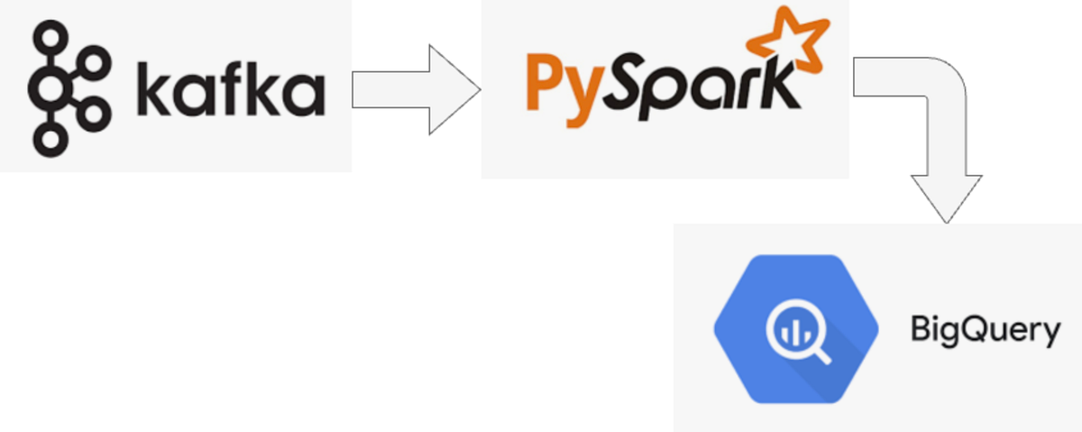 Kafka to Bigquery through PySpark Stream | by Ashutosh Singh | Towards Dev