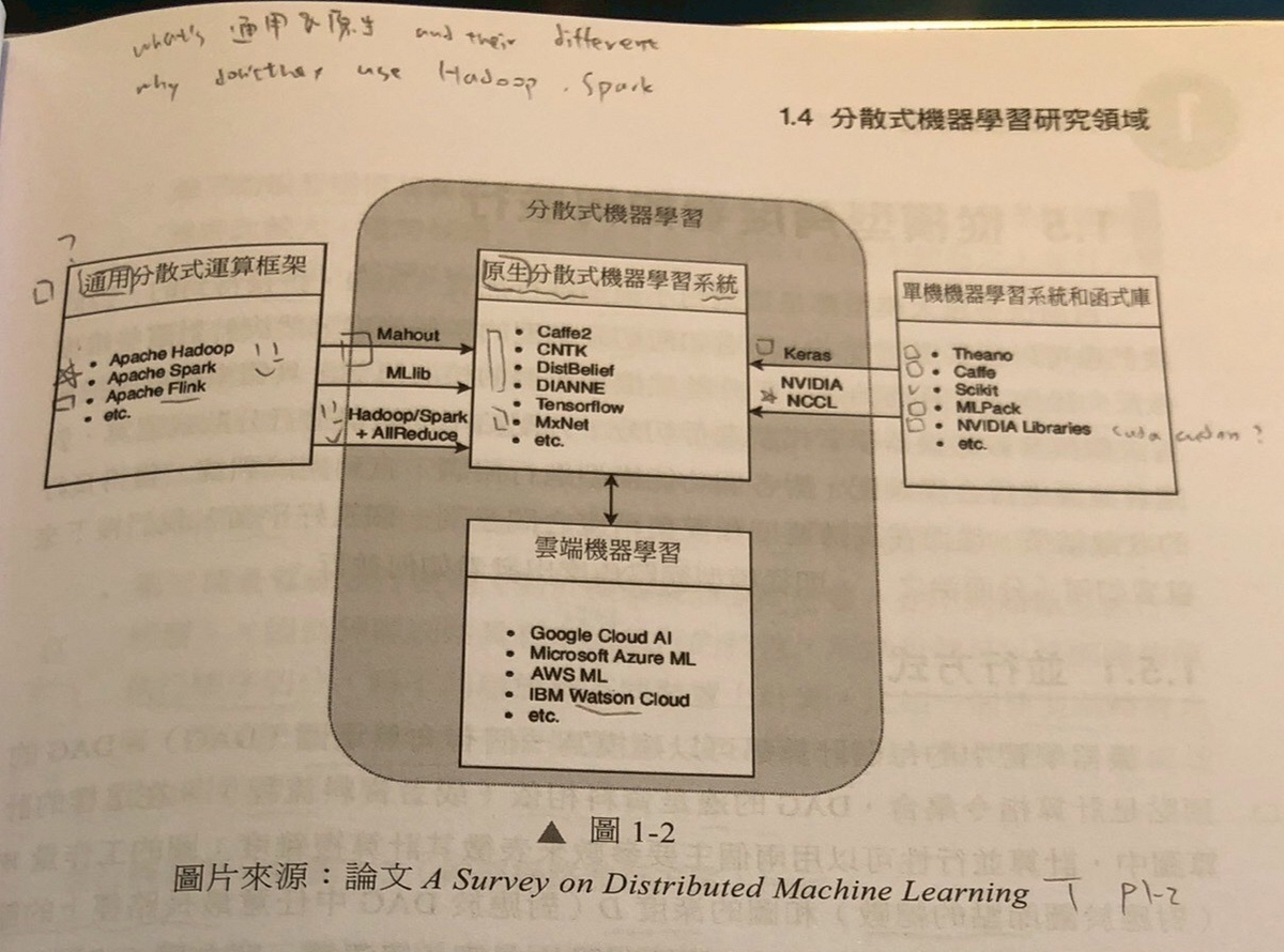 Day 3 0611 P1–7 — Distributed Machine Learning Research (Section 1.4 ...