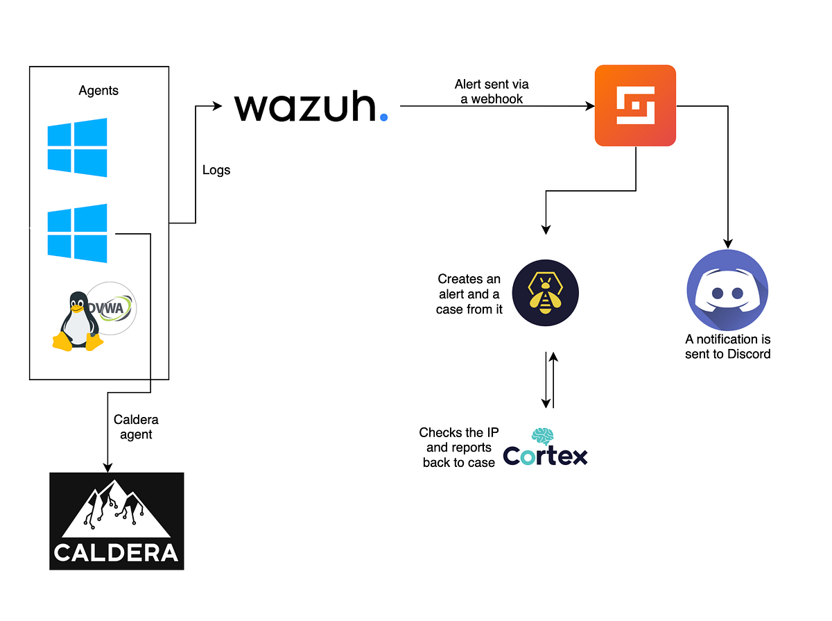 Building a Hybrid SOC Environment using Open-Source Technologies | by ...