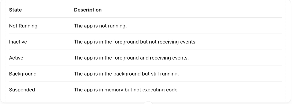 🚀 Understanding App Life Cycle & View Life Cycle in iOS: A Developer’s ...