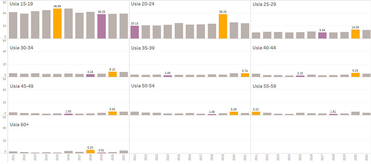 Tingkat Pengangguran Berdasarkan Kelompok Usia di Jawa Barat Tahun 2011 ...