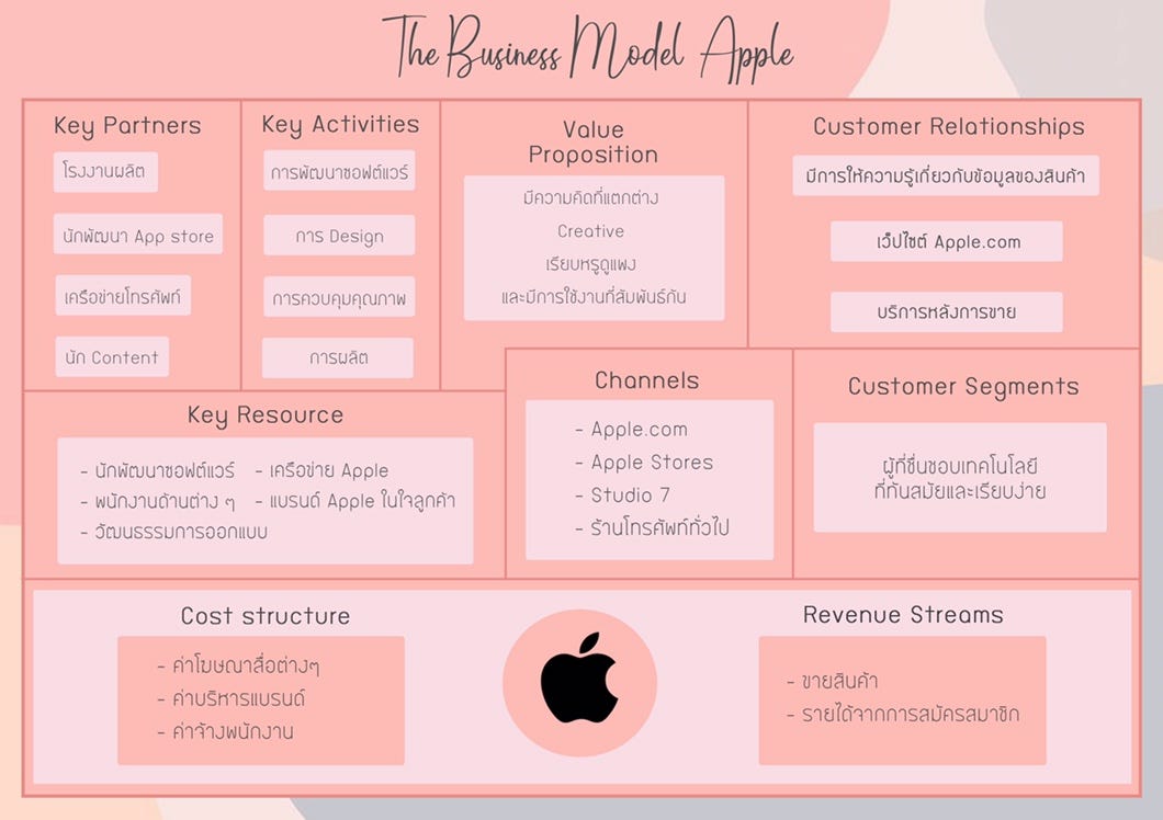 The Business Model Apple | by Ponpan Duangprateep | Medium