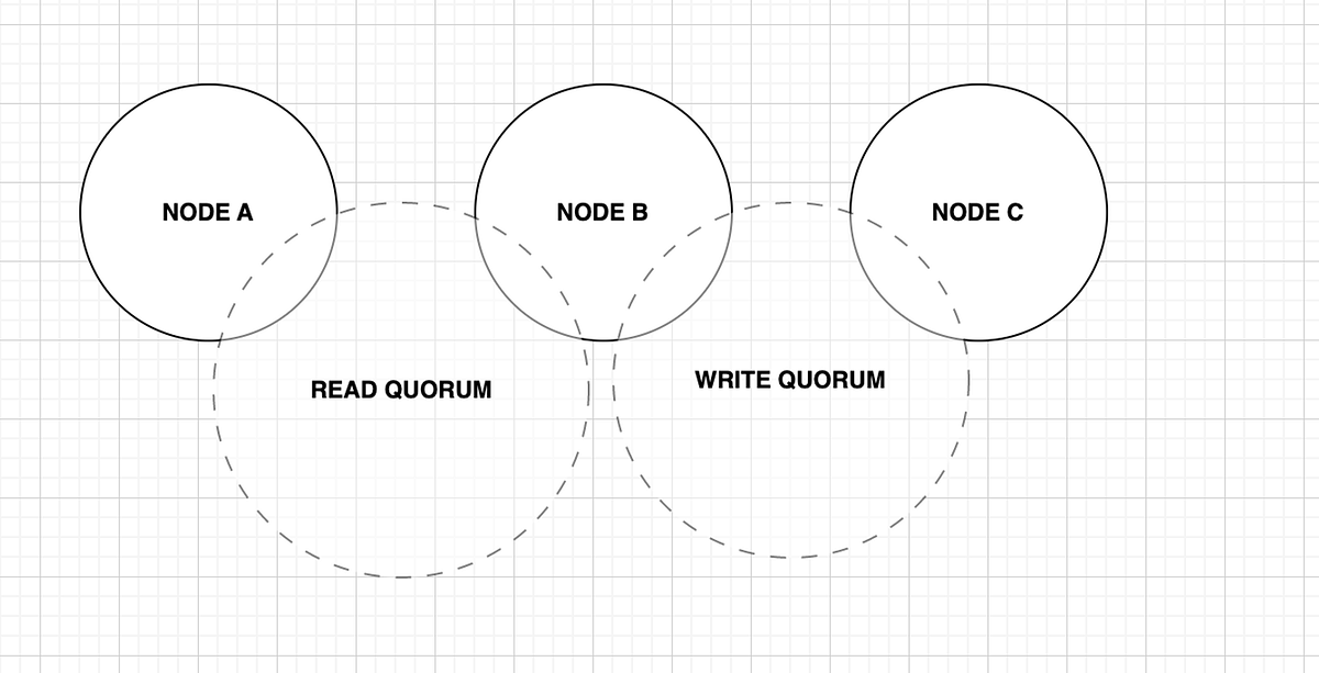 Quorum. Distributed Consensus Problem | by Sriram R | Medium