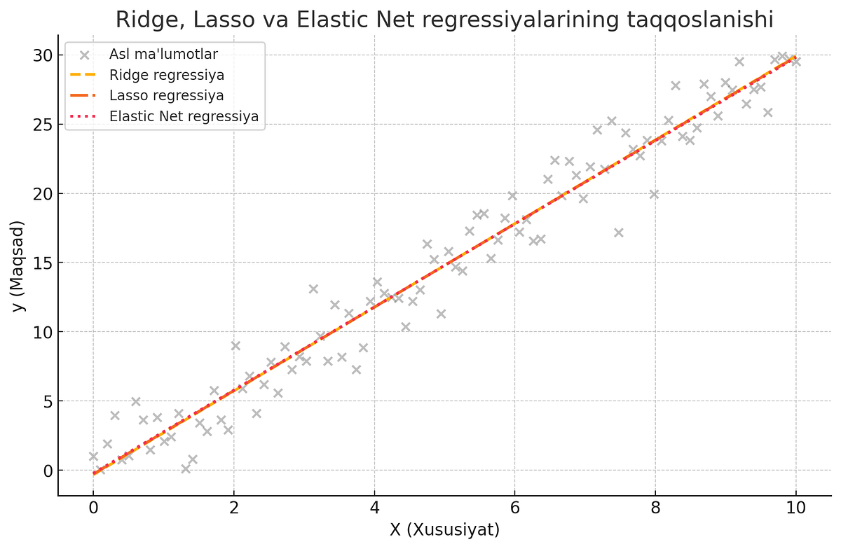 2.2.2 Ilg’or Regressiya Modellari (Advanced Regression): Ridge, Lasso, va Elastic Net | by Eldor ...