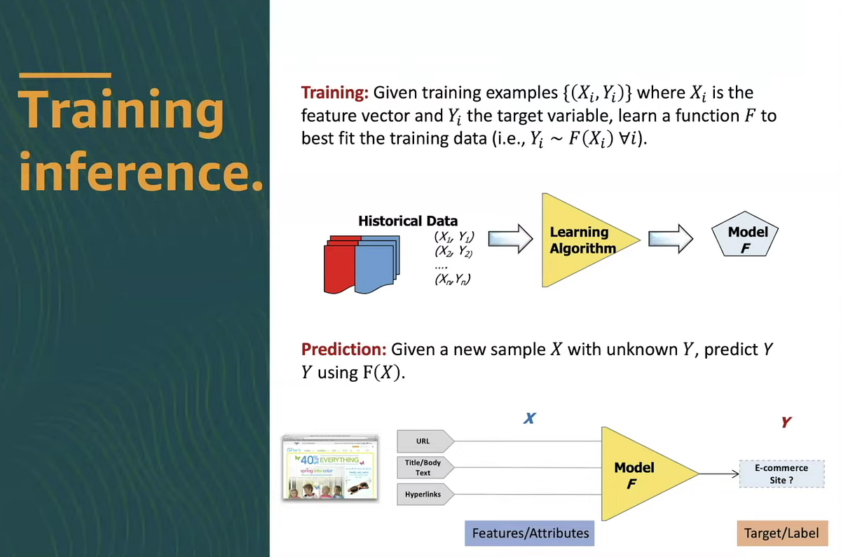 Machine Learning: Key Concepts. Machine learning (ML) is a subset of ...