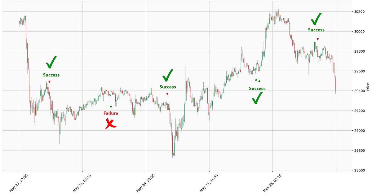 One Trading Strategy Every Trader Should Know | Coinmonks