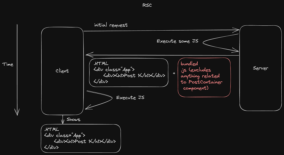 React Server Components, what are those? | by Berke Anday Baloglu | Medium