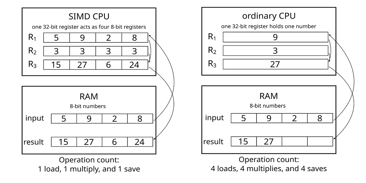 Unlocking SIMD: Parallel Computing Made Simple | by Samiul Mushfik | Medium
