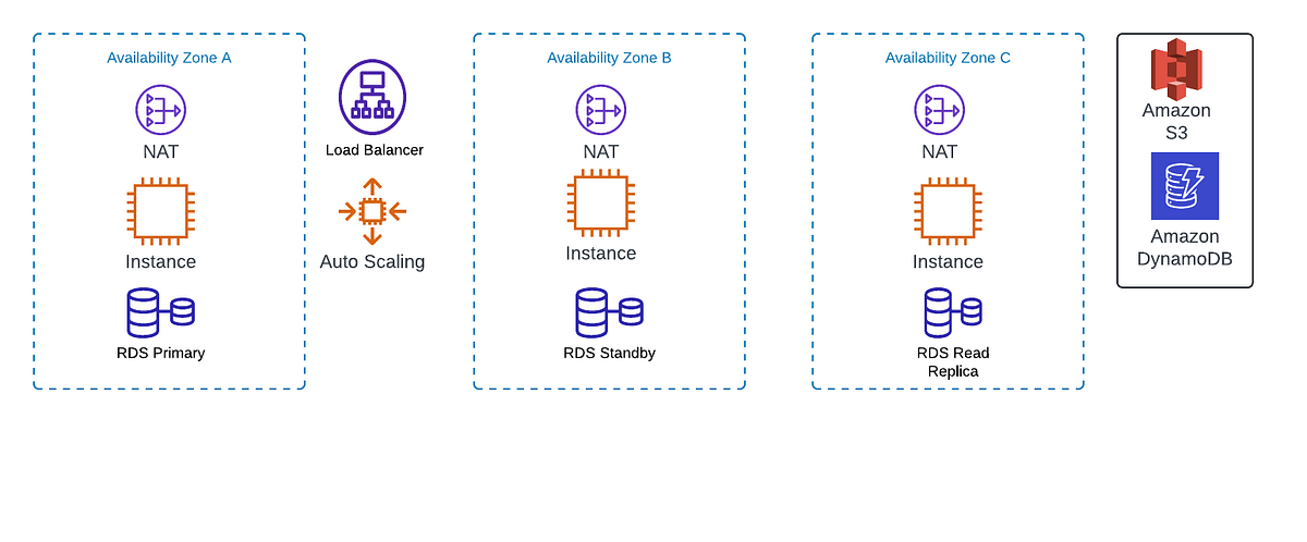 Learning AWS Day by Day — Day 82 — Disaster Recovery (DR) — Part 2 | by ...