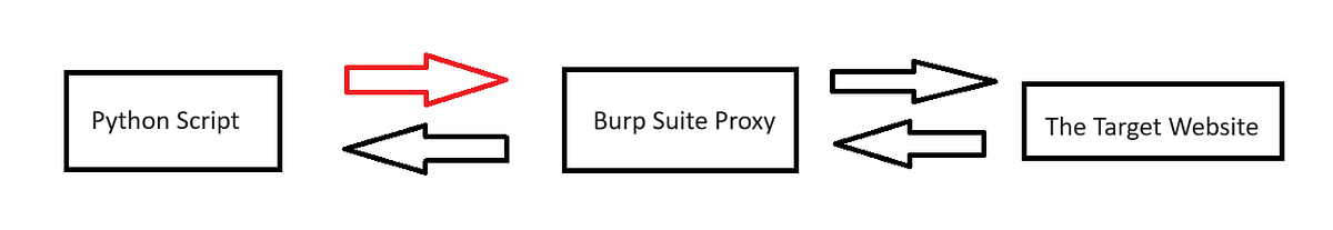 Tutorial #6: Fix SSL Error in Python requests when proxying through ...