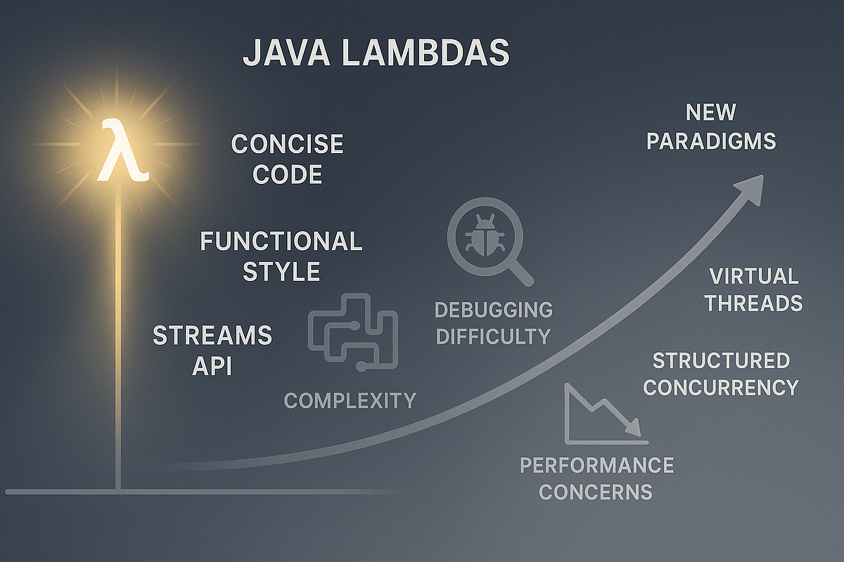 Java Lambdas’ Rise and Fall: Why They Faded by 2025 | by inside Nikita's Mind | Jul, 2025 | Medium