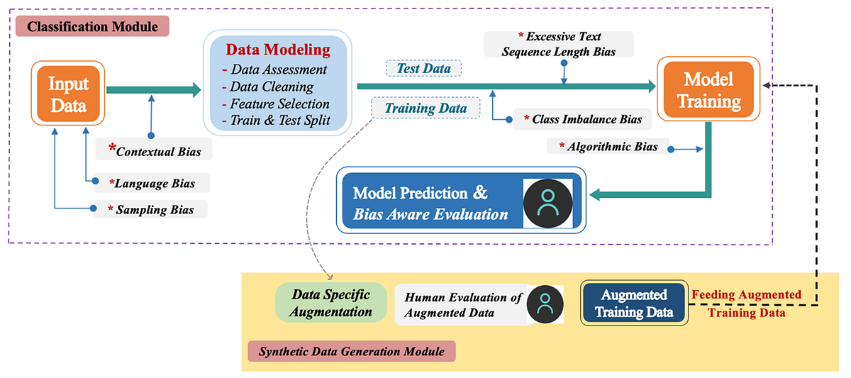 Bias-aware Data Augmentation for Mitigating Bias in Food-Hazard Identification | by Foodscale ...