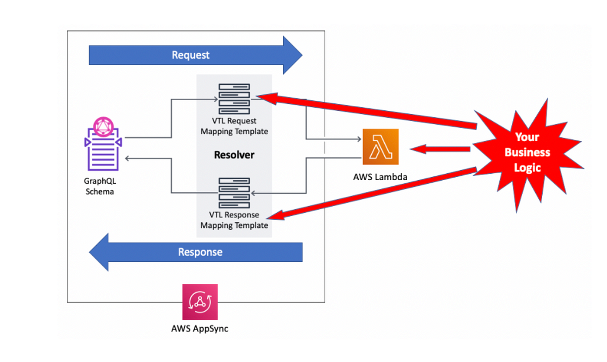Enhancing Security In Your Graphql Apis A Guide To Response Mapping Templates With Aws Appsync