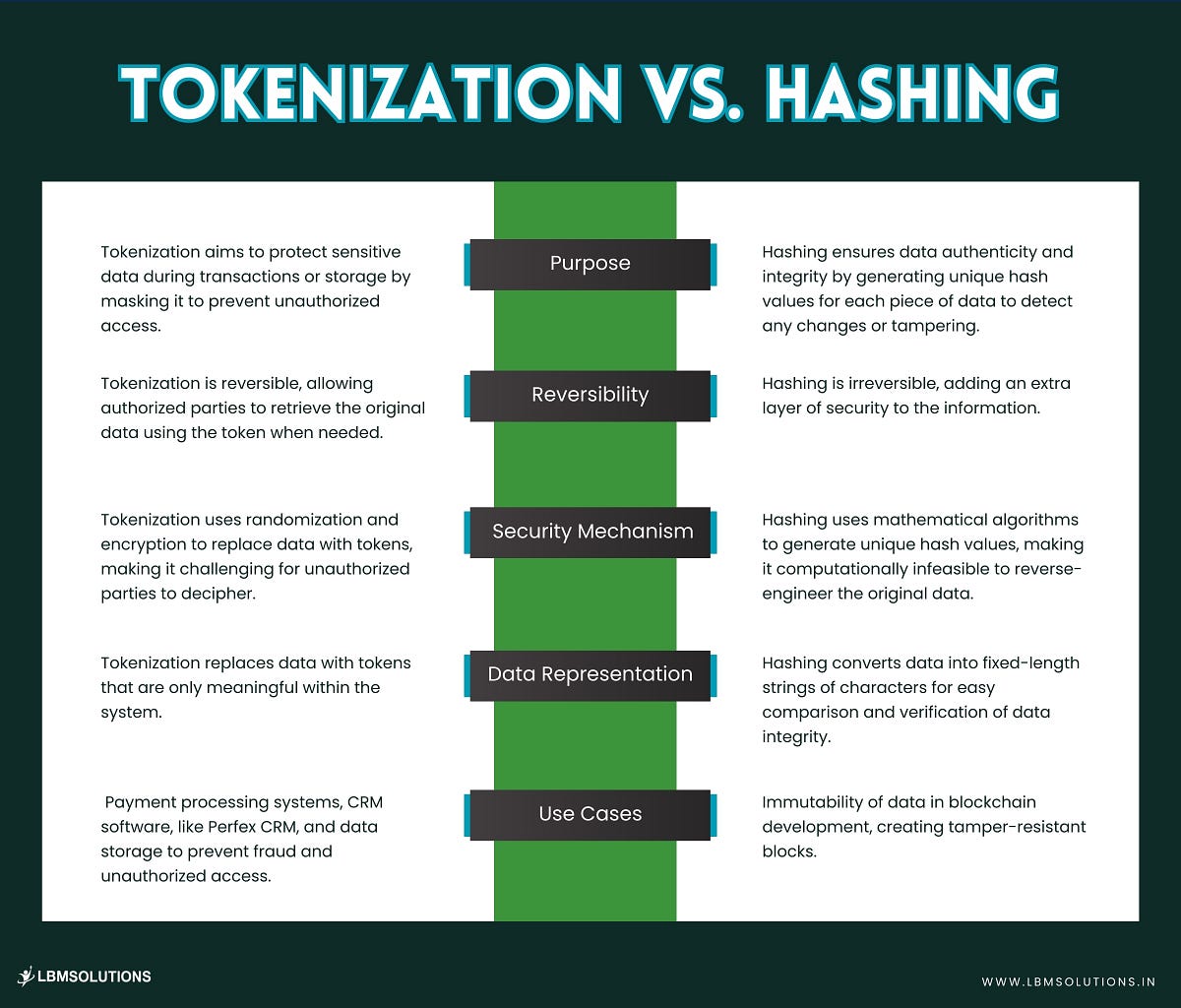 Tokenization Vs Hashing Understanding Data Security Techniques In