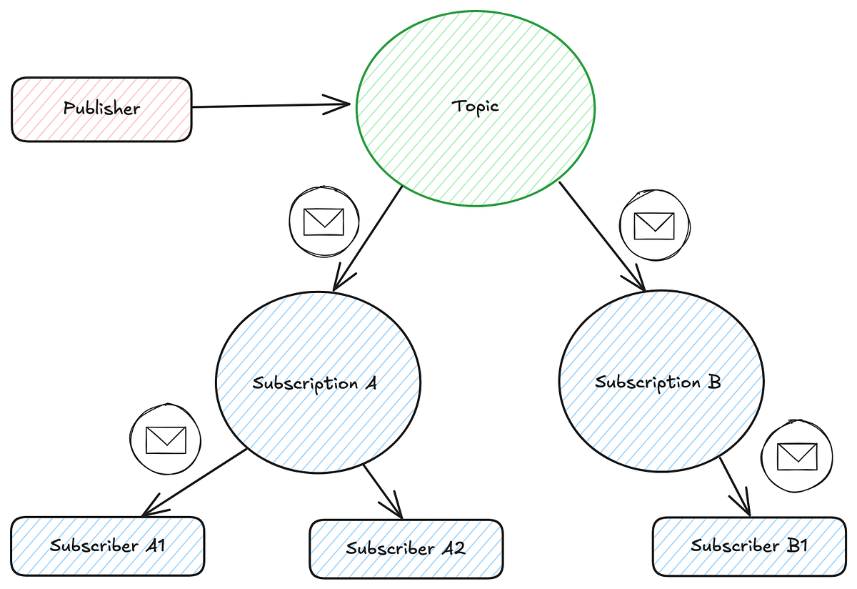 How to Integrate Your Services Using GCP Pub-Sub | by Jarek Orzel | DevOps.dev