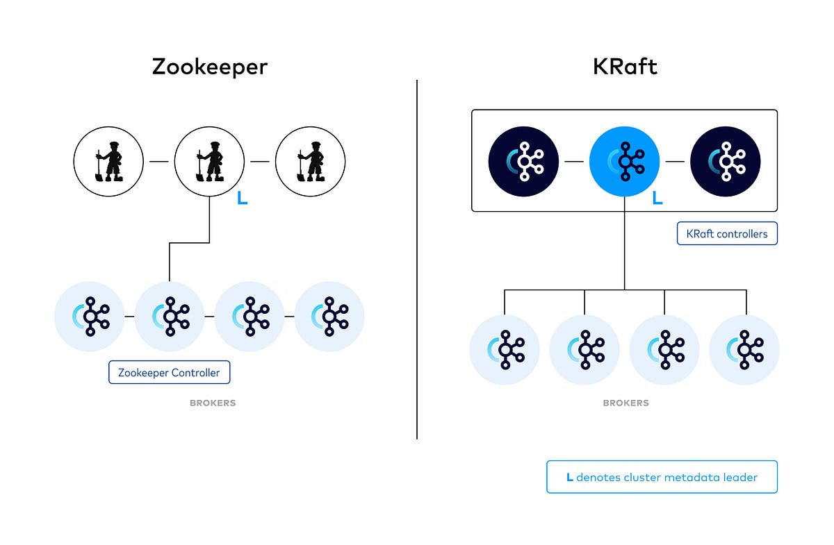 Kafka raft (KRaft) cluster configuration from dev to prod — part 1 | by Guilherme Lopes | Medium