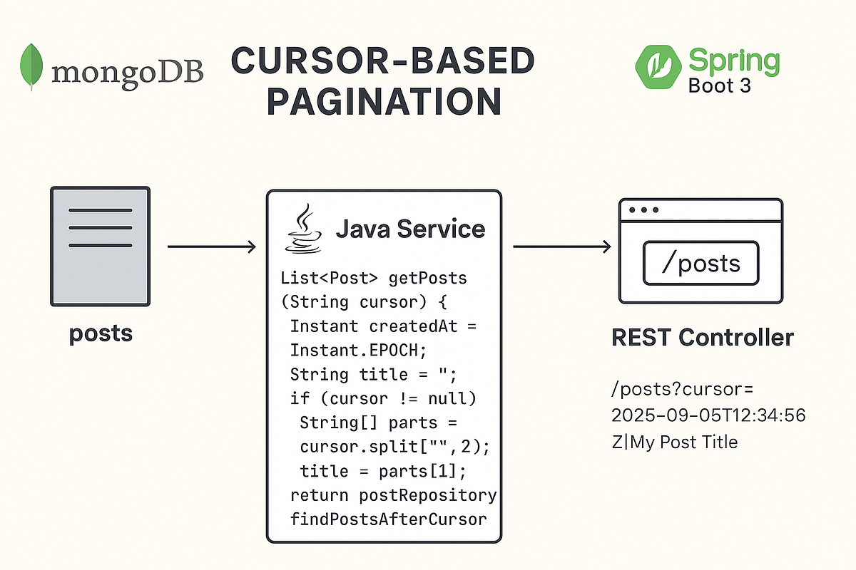 Cursor-Based Pagination in Spring Boot 3 with MongoDB Using Complex Cursors | by Nazia Sultana ...