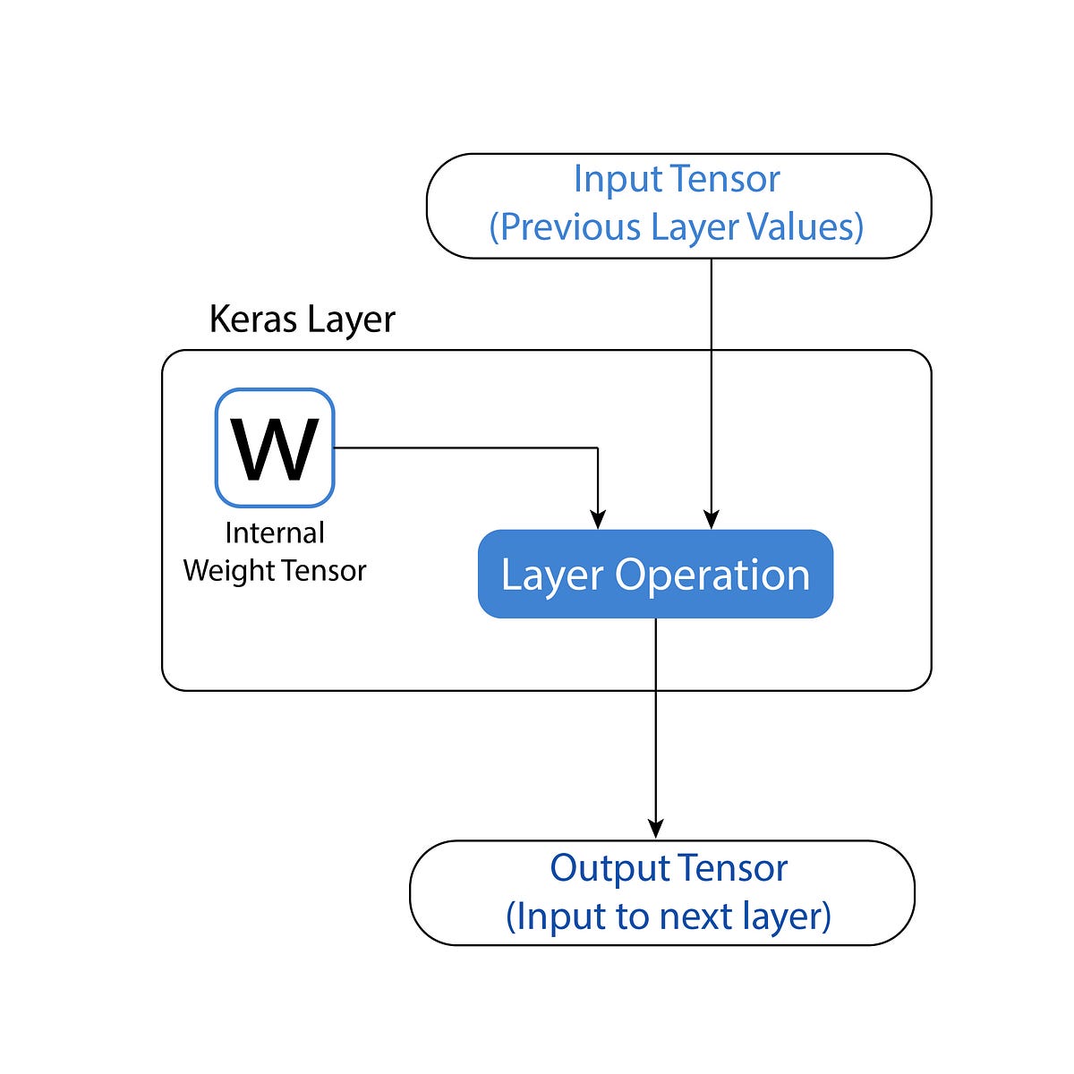 TensorFlow 2: Model Building with tf.keras | by Harsha Bommana | Deep ...