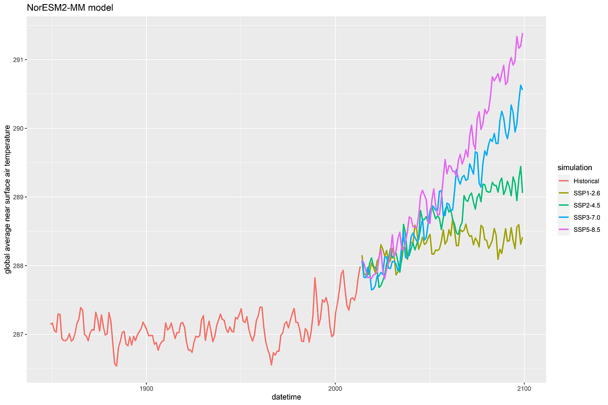 Analysing CMIP6 global climate projections for temperature and ...