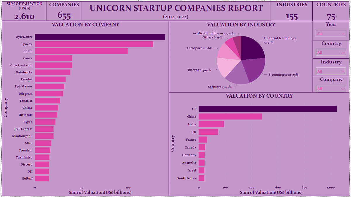 Unicorn Startup Companies. Unicorn Starup companies are a list of… | by ...