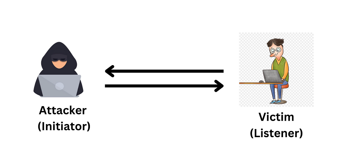 Bind Shell VS Reverse Shell | what is shell ? | Medium Bind Shell VS Reverse Shell | what is shell ? | Medium