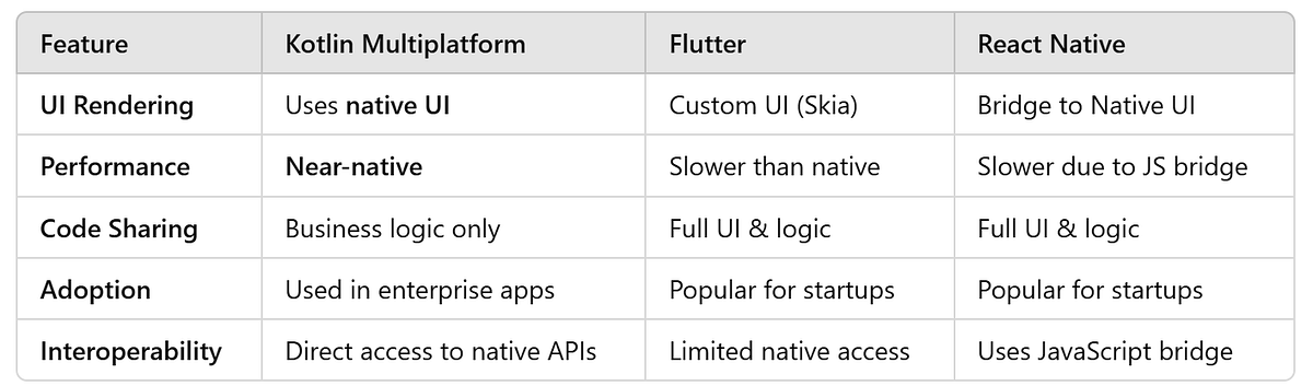 Kotlin Multiplatform: A Comprehensive Guide | by IGNATIAH XAVIER | Medium