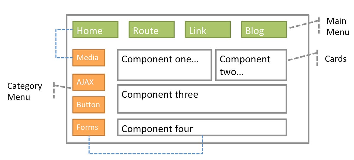 Create Basic Navigation Components Using React Router | by Manav Sehgal ...