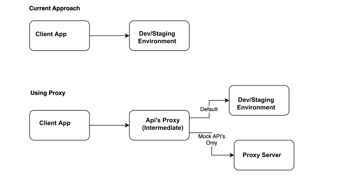 Building A Mock Server For Seamless Development A Guide For Creating An Api Mock By Mithun 5744