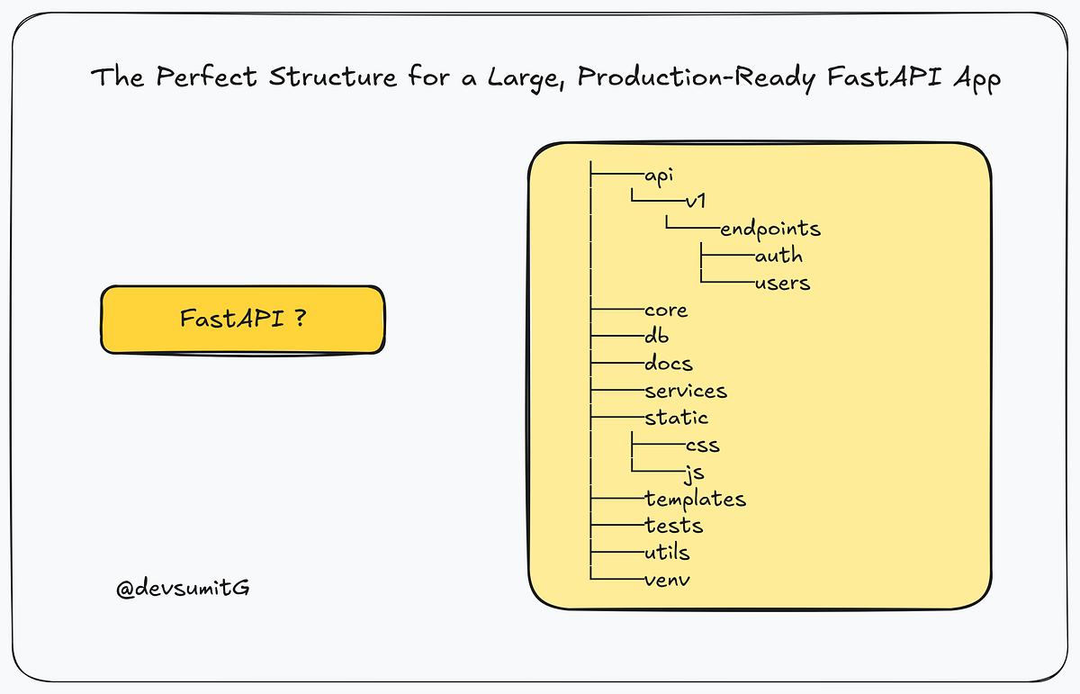 The Perfect Structure for a Large, Production-Ready FastAPI App | by ...