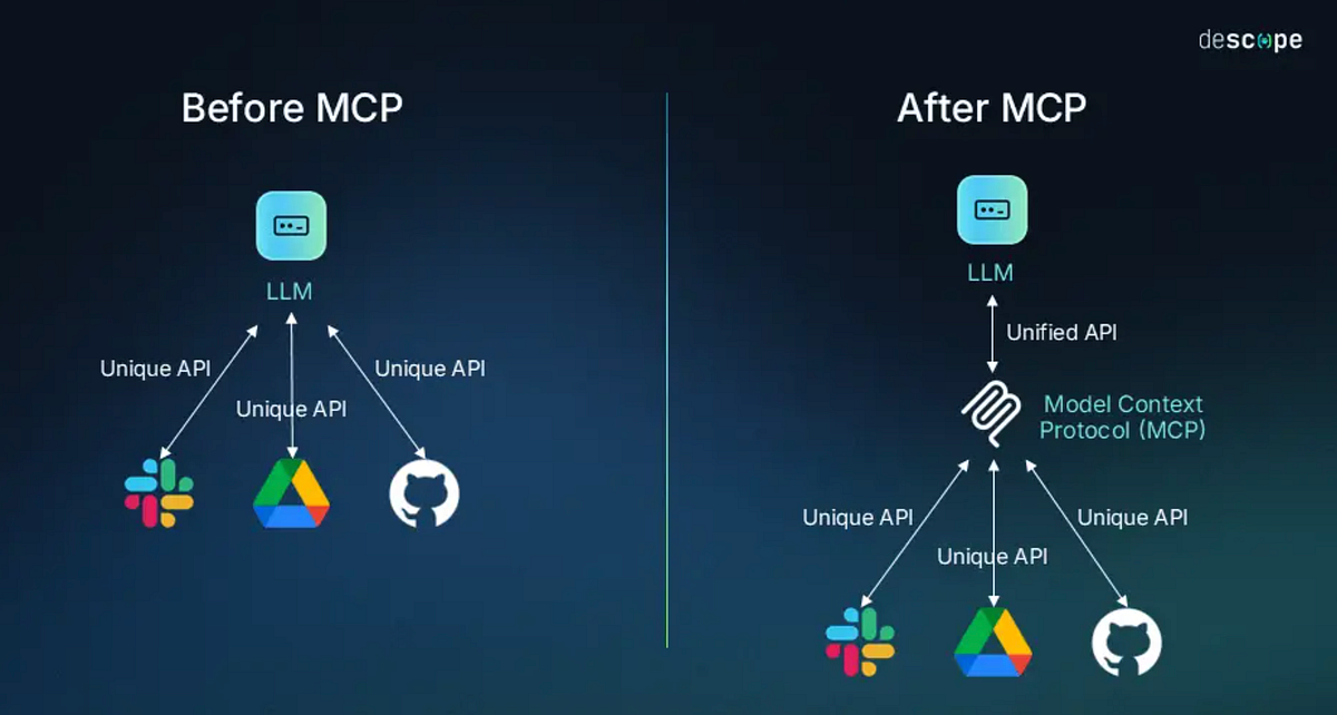 🧠 What is MCP? A Beginner’s Guide (with Python Example) | by Raja Ashok Bolla | Medium