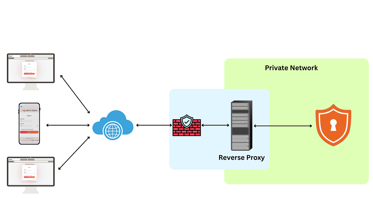 Securely Running WSO2 Identity Server Behind Reverse Proxy with Docker | by Pasindu Yeshan ...