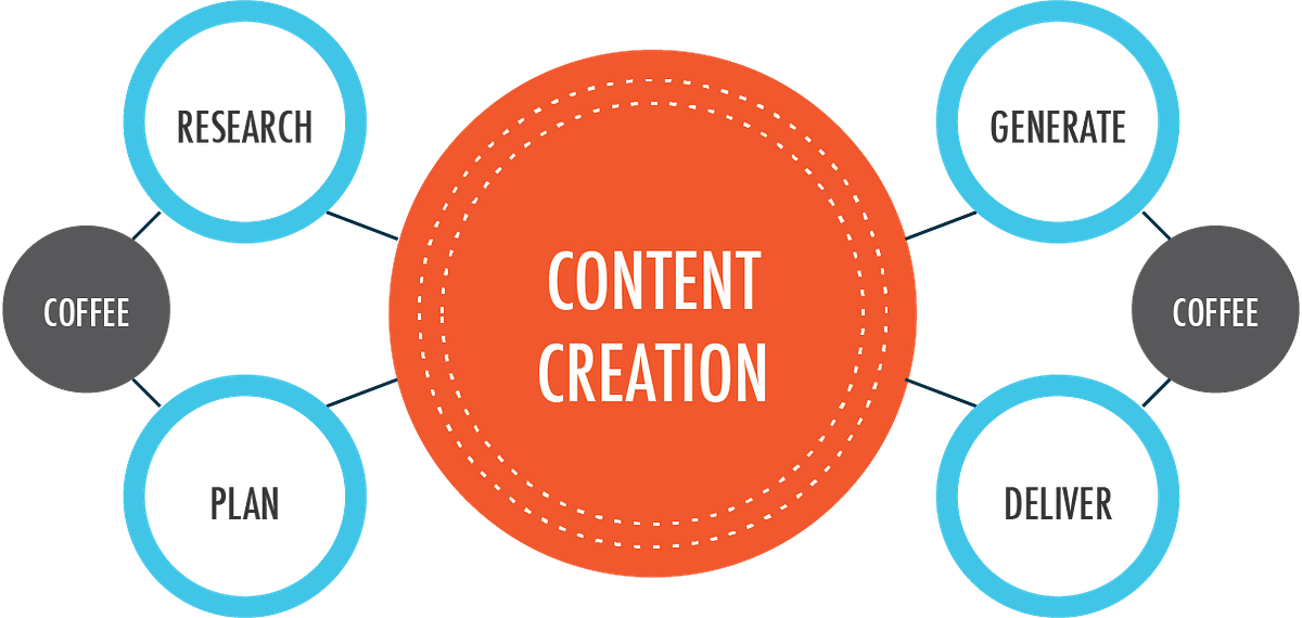 Getting Started With Content Creation | by Reinessa | Medium
