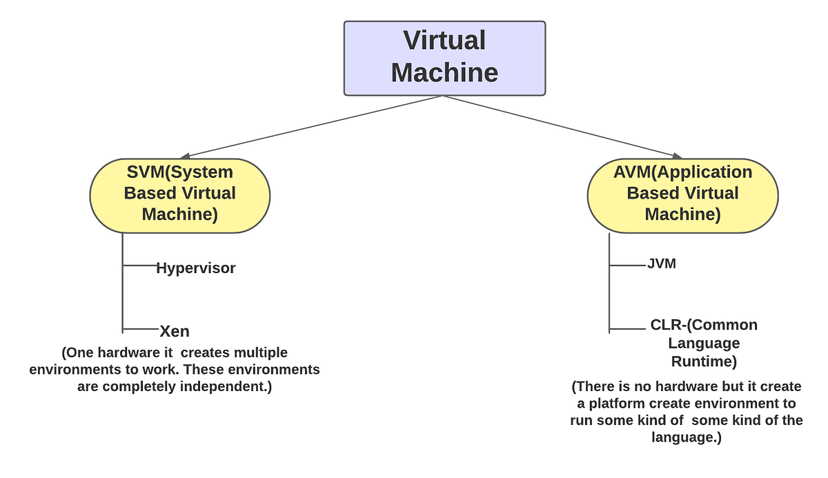 What is a Virtual Machine? - Lahiru Madhushanka - Medium