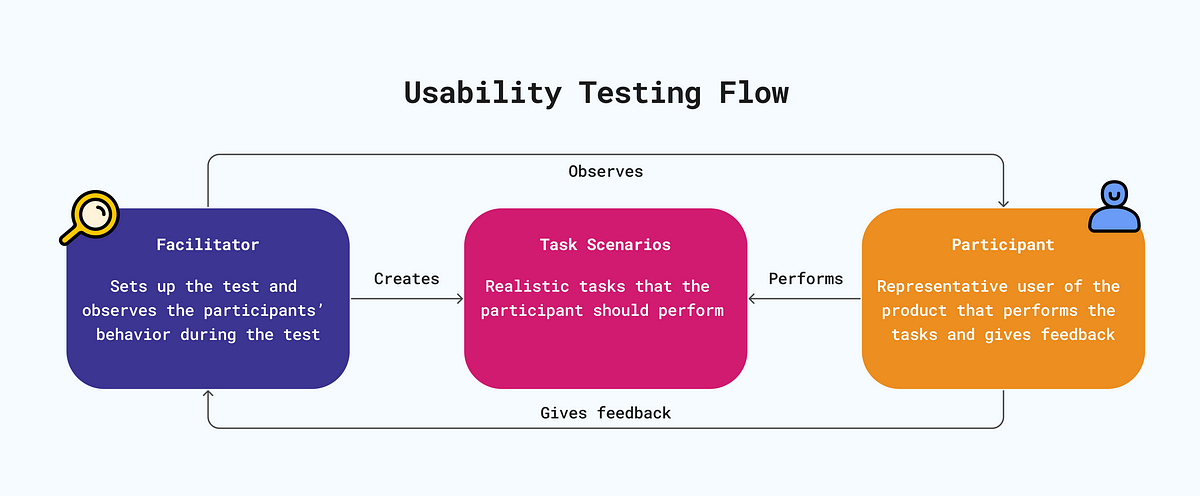 Mastering Usability Testing: How to Set Up for Success | by Caroline ... Mastering Usability Testing: How to Set Up for Success | by Caroline ...
