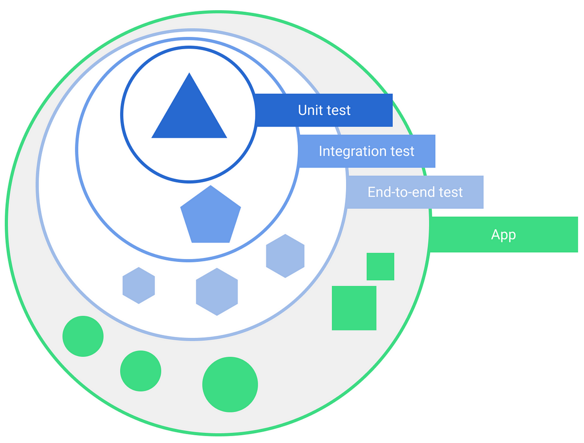 Interview Questions Test An Android App — Unit Testing And Instrumented Testing Medium