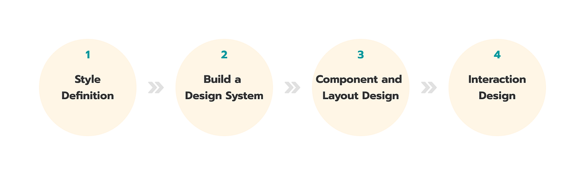 How to Quickly Design Beautiful UI Using the Right Tools and Simple ...