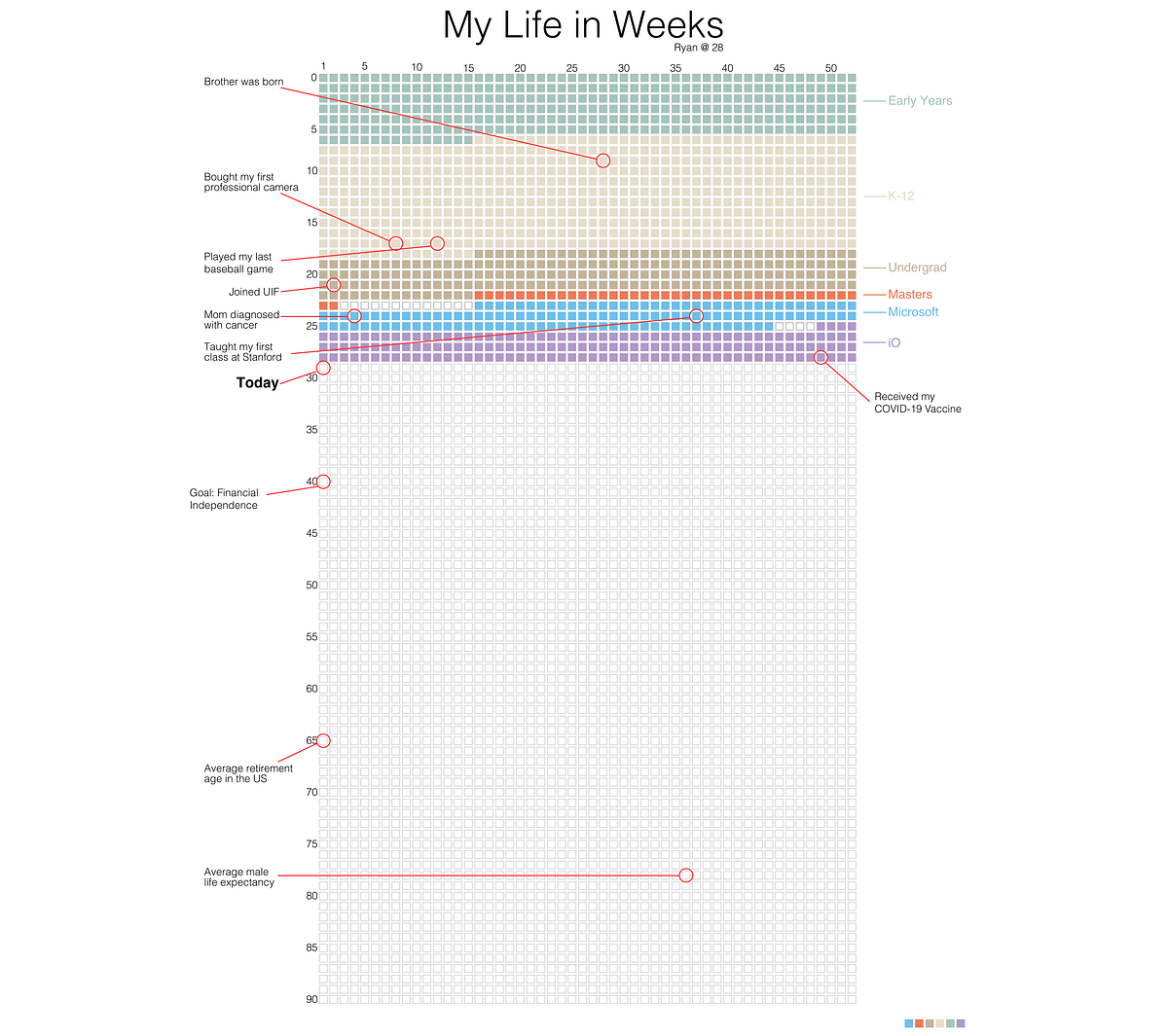 My Life in Weeks // v28. This post is inspired by WaitButWhy’s… | by ...
