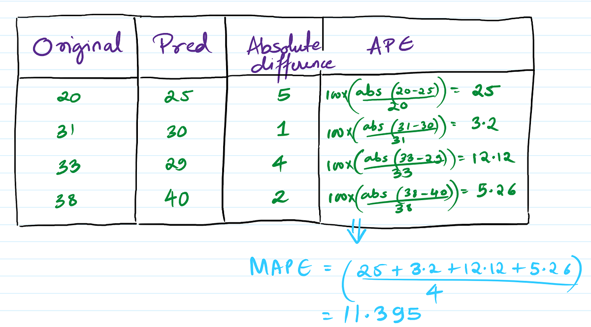 MAPE — Mean Absolute Percentage Error and SMAPE — Symmetric MAPE — Loss function for regression ...