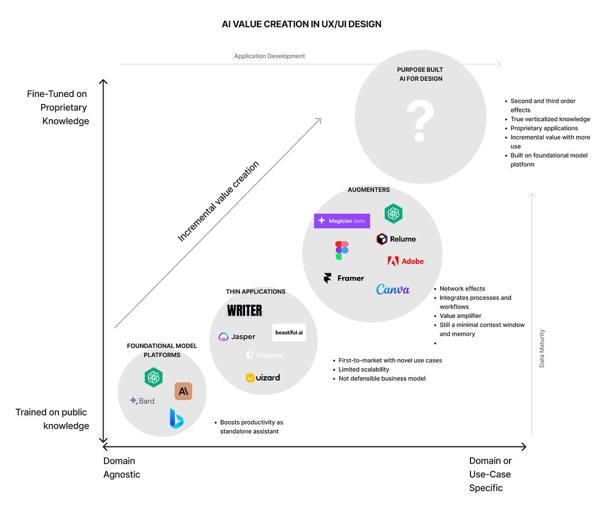 AI Value Creation in UX/UI Design Tools | by Jon Sukarangsan | Medium