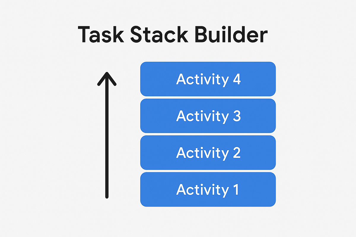 🔙 Understanding TaskStackBuilder in Android — The Right Way to Handle Back Navigation | by Riyas ...